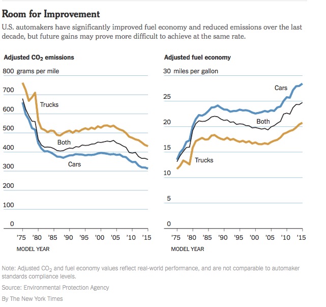 Push by industry to revise fuel economy standards in the US – Energy in ...
