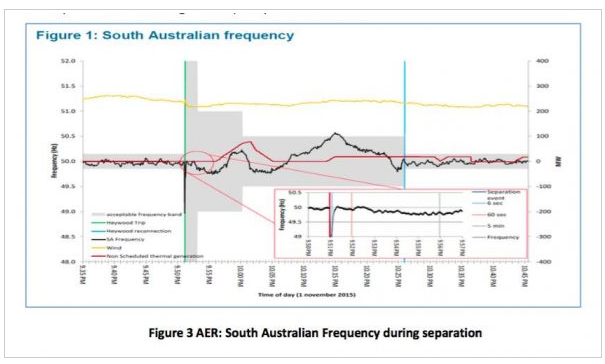 The dynamics of Australia’s grids – renewables versus fossil fuels ...