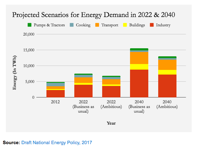 India and the energy transition – Energy in Demand – Sustainable Energy ...