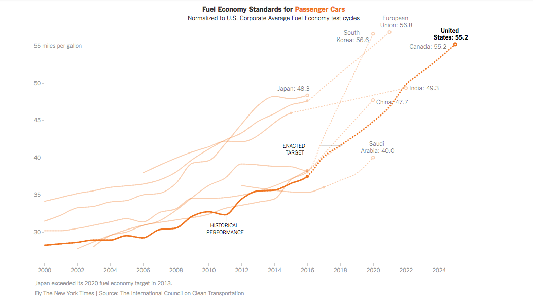 Comparing fuel economy standards around the world – Energy in Demand ...