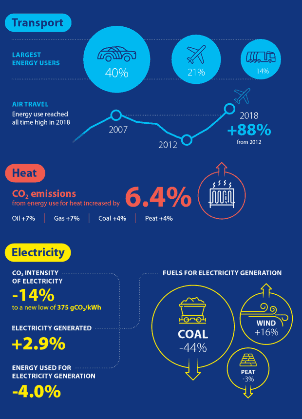 Ireland not on track to meet its long-term decarbonisation goals ...