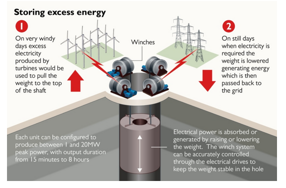 Novel energy storage technology involves suspending heavy weights above ...