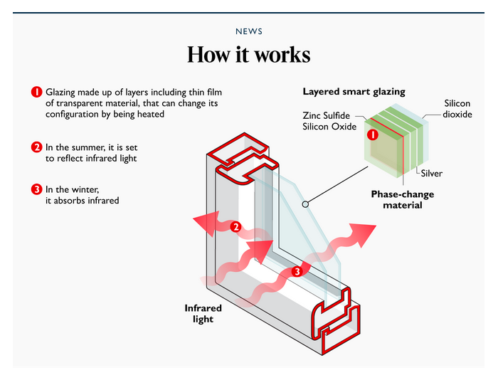 Scientists have developed a prototype window that can harvest heat in ...