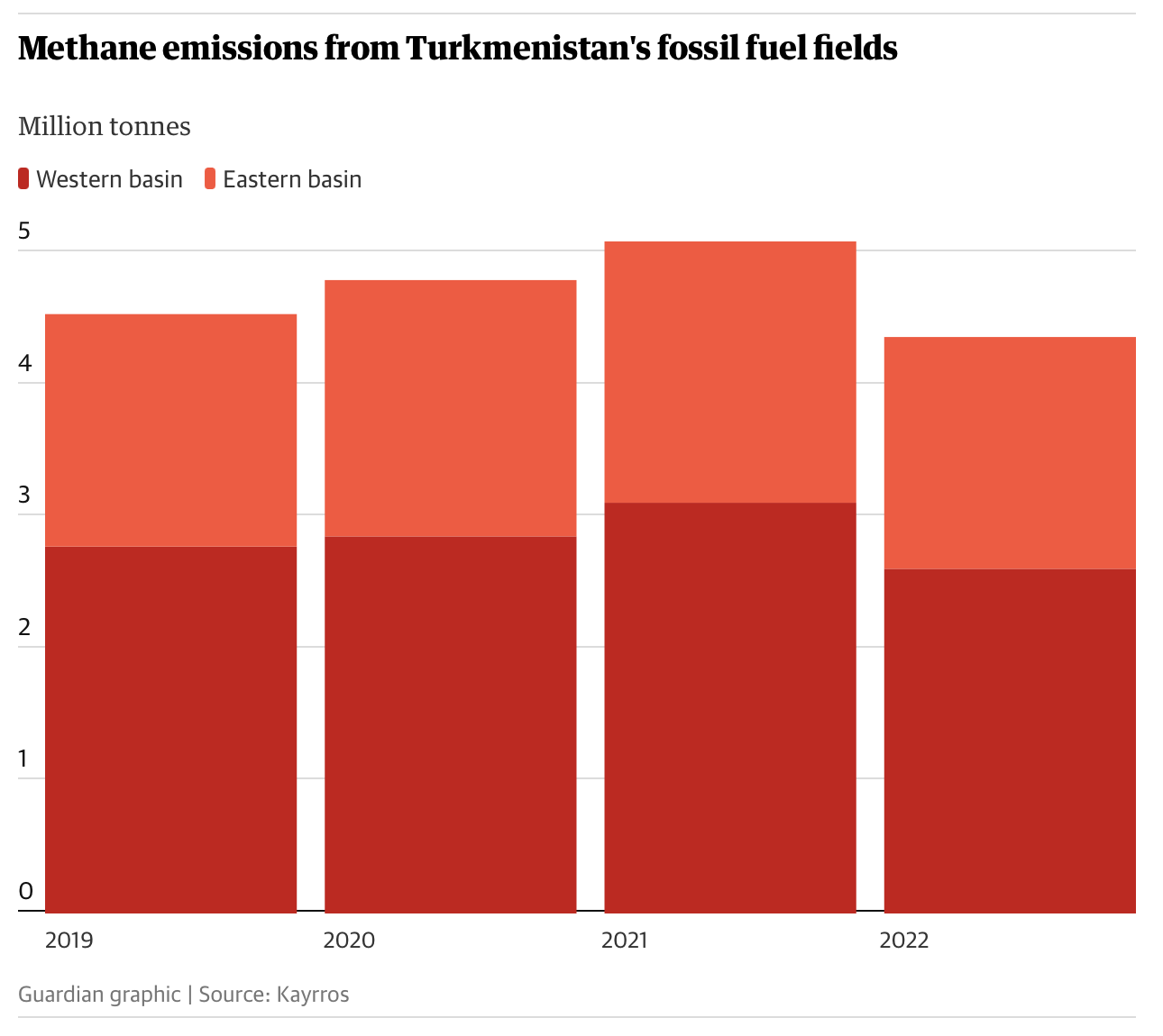 Methane leaks alone from Turkmenistan’s two main fossil fuel fields ...