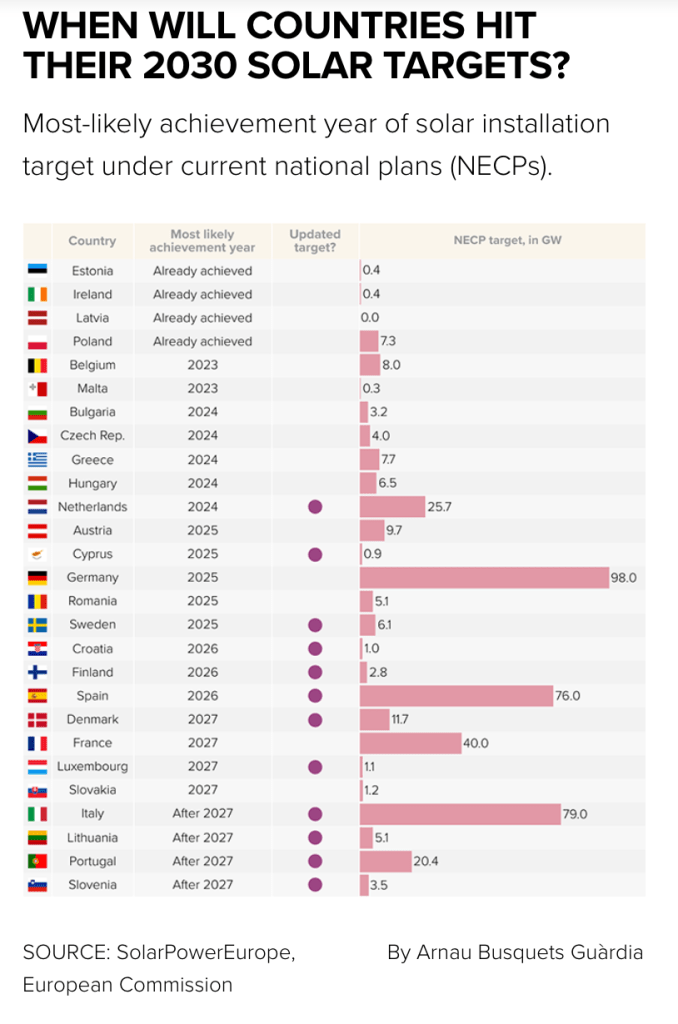 Large majority of EU member states will hit 2030 solar targets ahead of ...