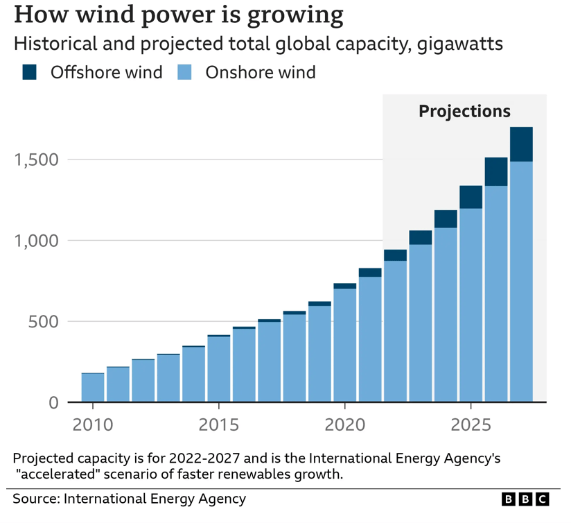 New generation of wind turbines built with wood – Energy in Demand ...