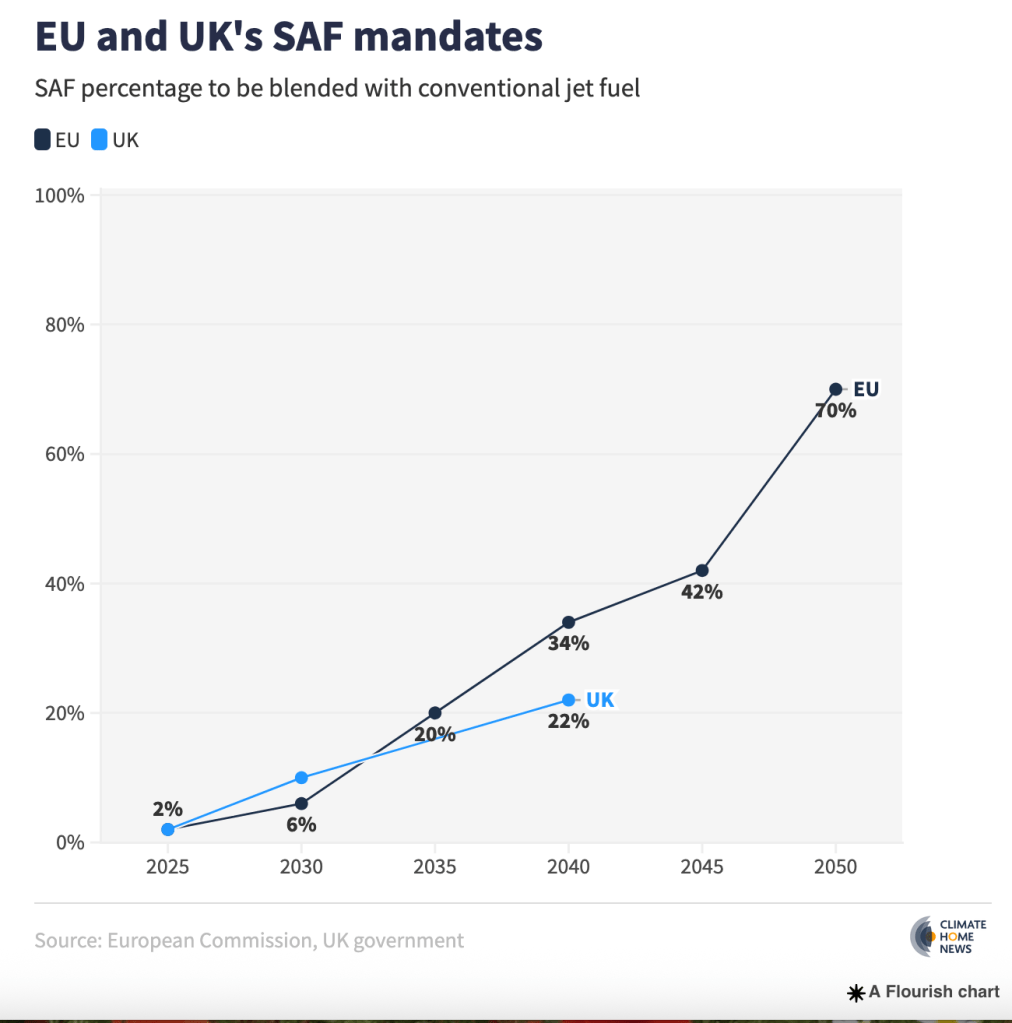 Are Sustainable Aviation Fuels (SAF) still the big green hope? – Energy ...