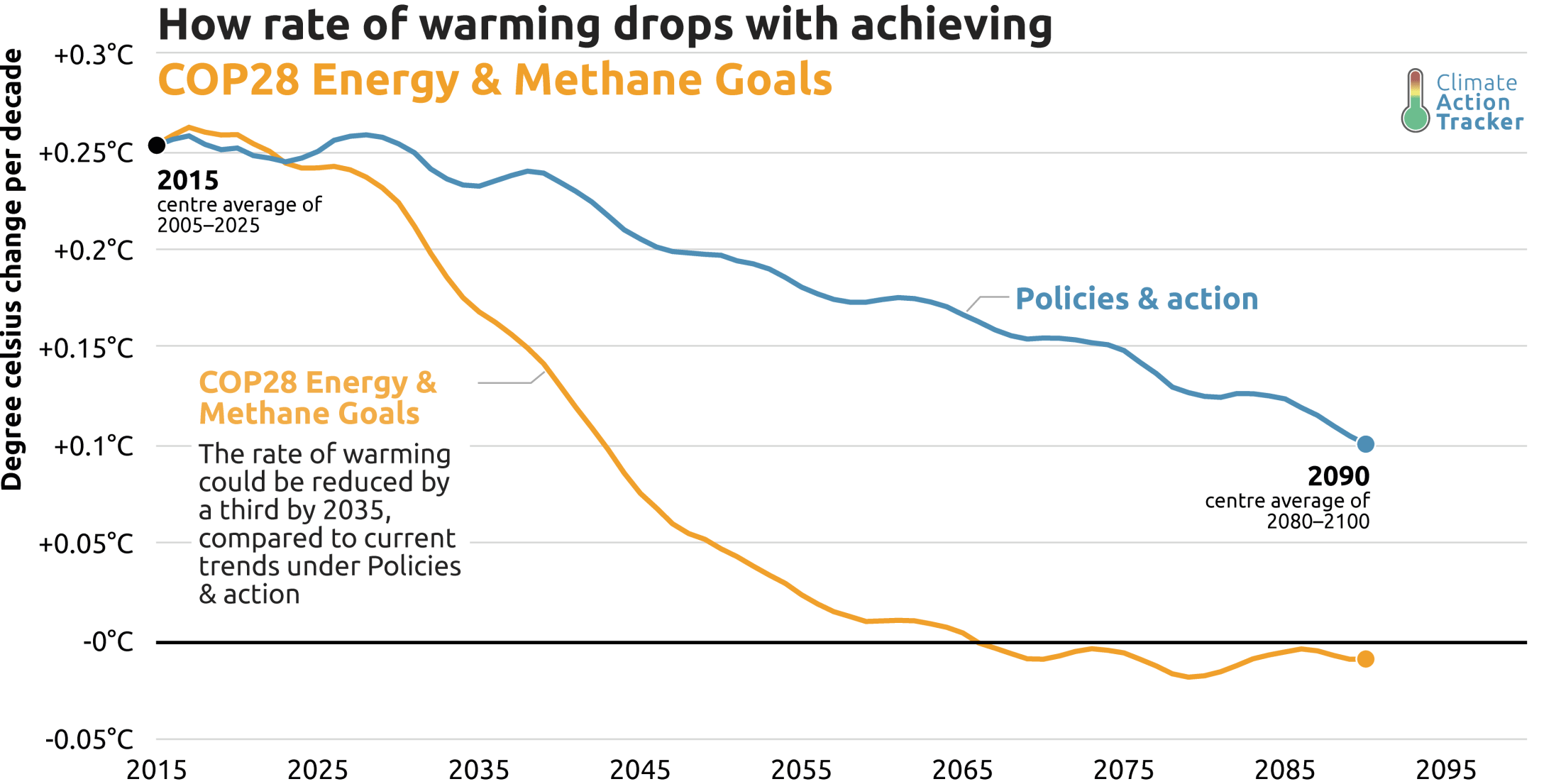 Climate Action Tracker Briefing : Three key near-term actions could ...