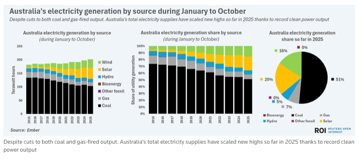 Australia’s energy transition – down under goes green: clean power tops ...