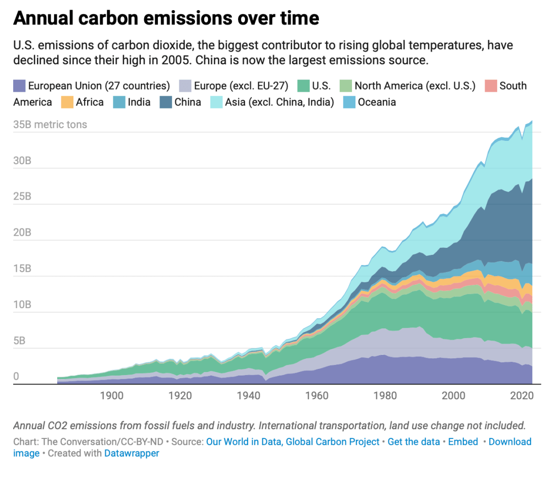 US carbon emissions are down about 15% over the past 10 years – Energy ...